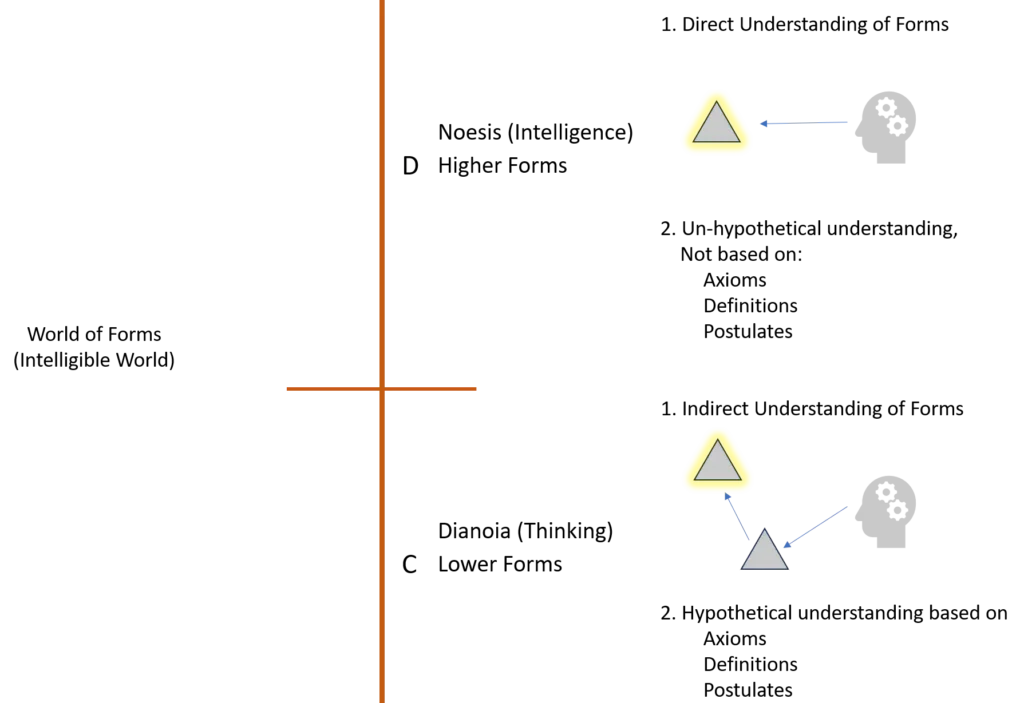 Plato’s Divided Line, Sun Analogy, and Cave Allegory Explained: Simple ...