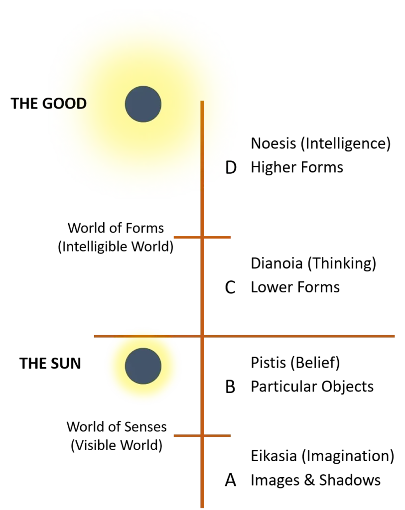 Plato’s Divided Line, Sun Analogy, and Cave Allegory Explained: Simple ...